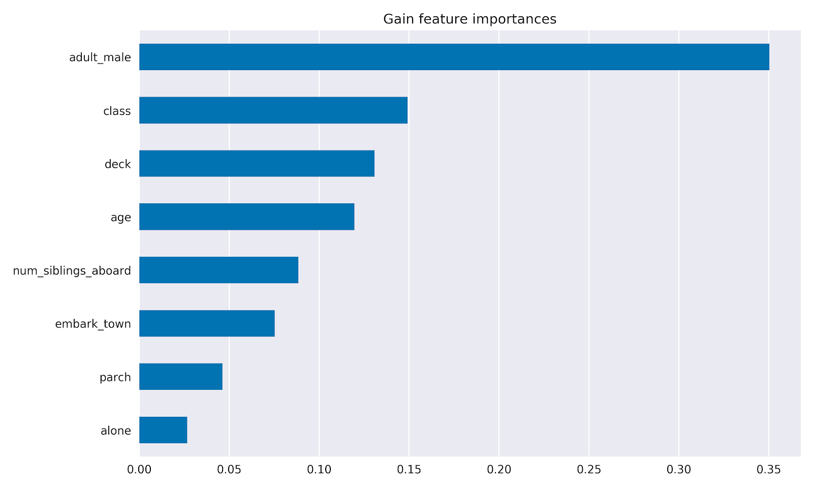 How to train Boosted Trees models in TensorFlow - TensorFlow - Medium