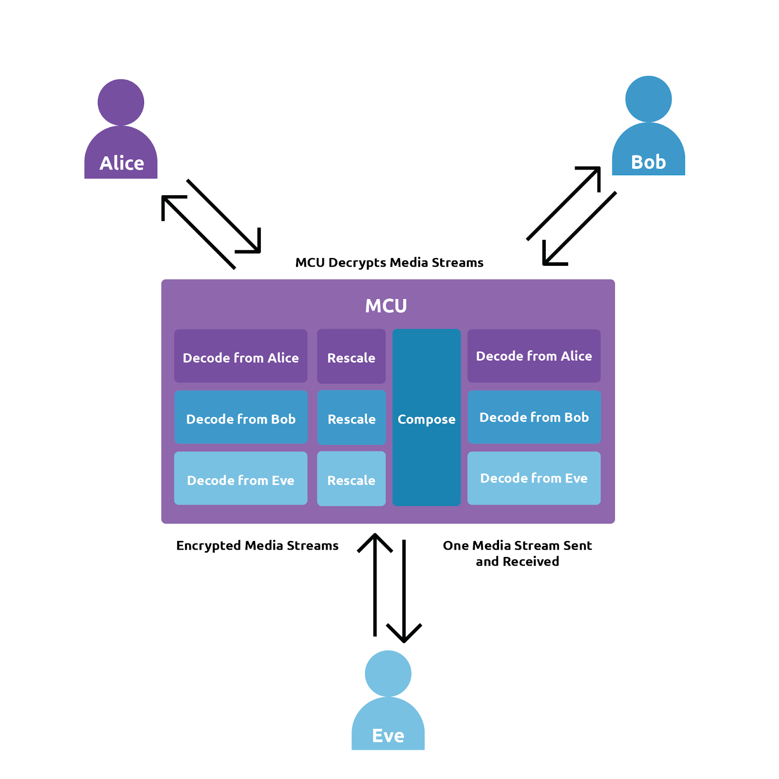 A Guide to the Different WebRTC Architectures | by callstats.io | Real ...
