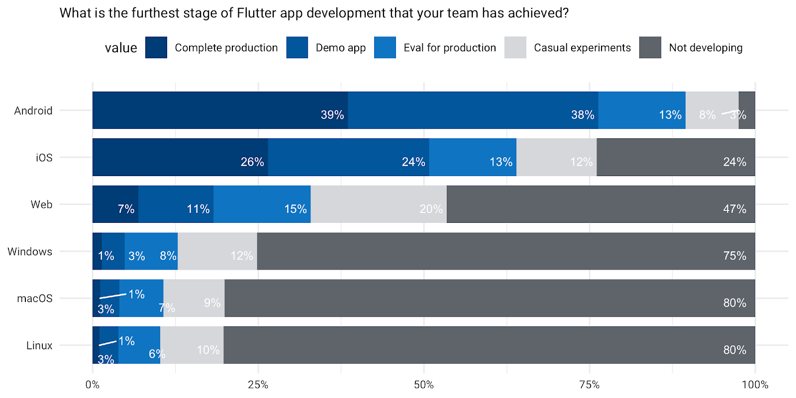 Flutter on the web, slivers, and platform-specific issues: user survey results from Q3 2020 | by ...