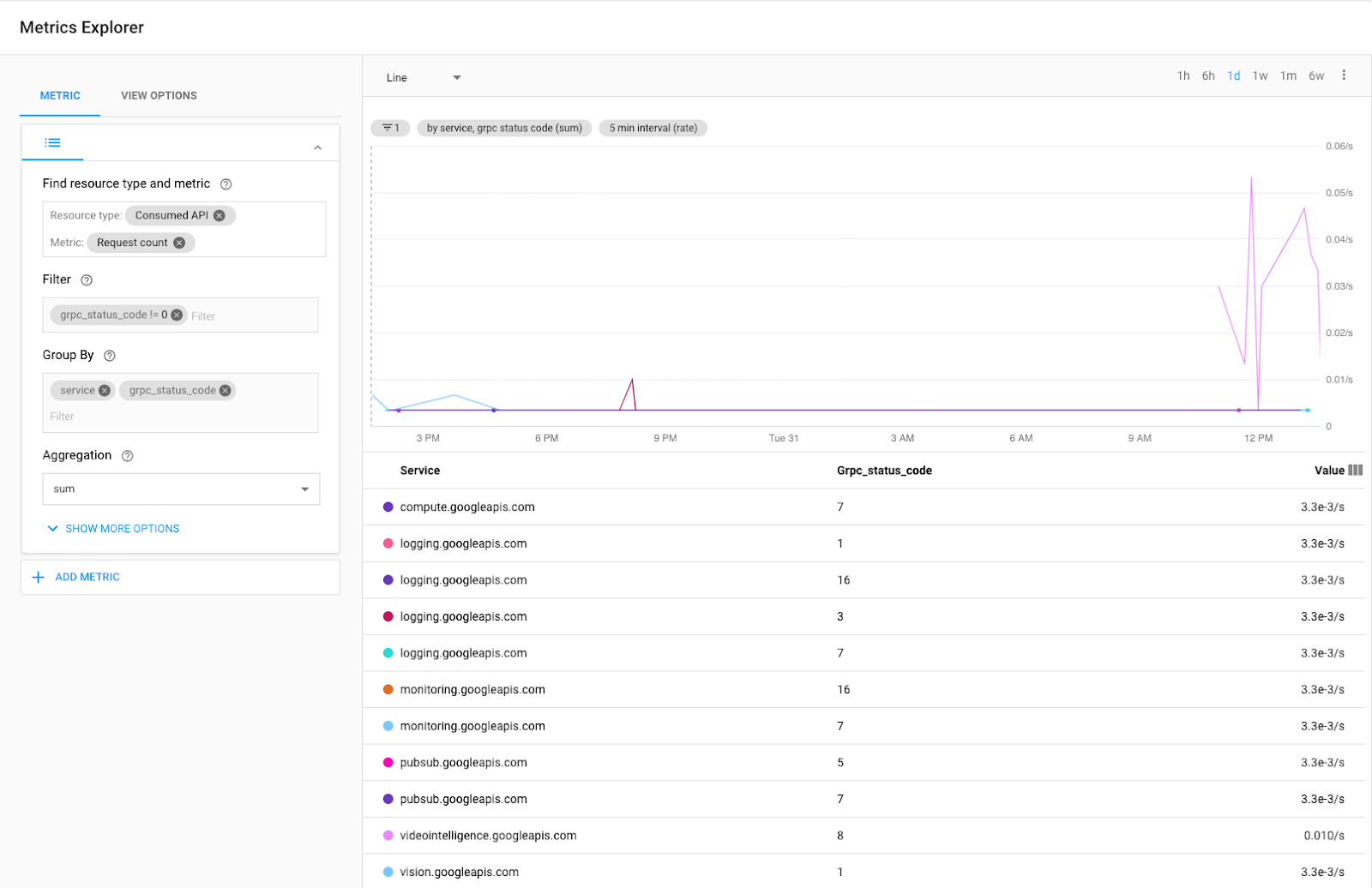 Creating a Dashboard with Stackdriver SLI Monitoring Metrics