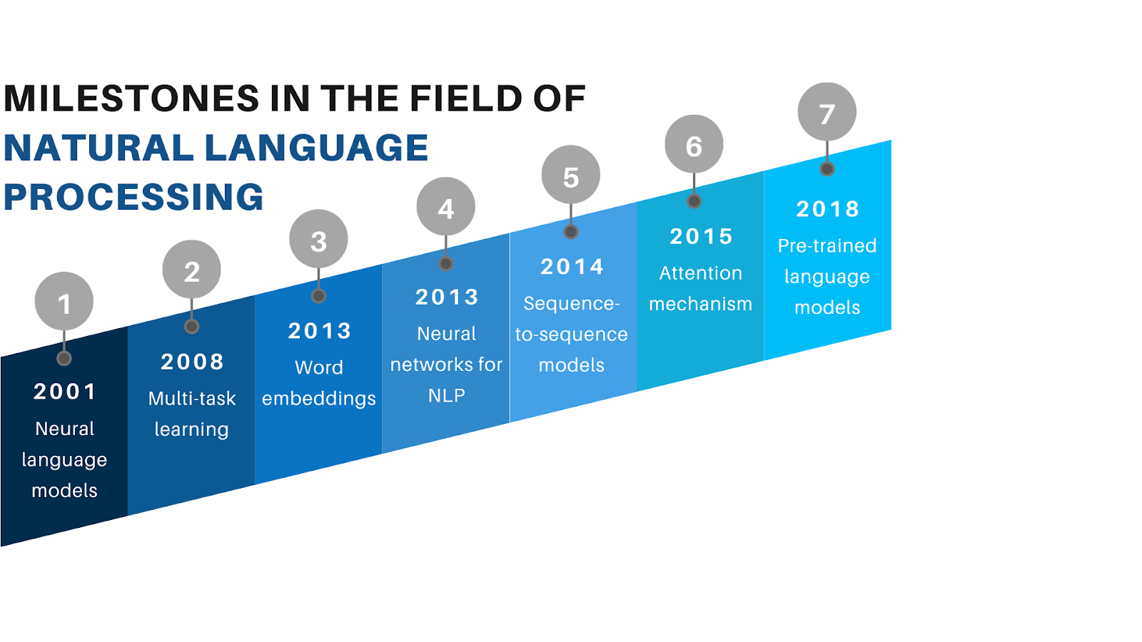 Natural Language Processing Series | by Cape AI | Cape AI | Medium