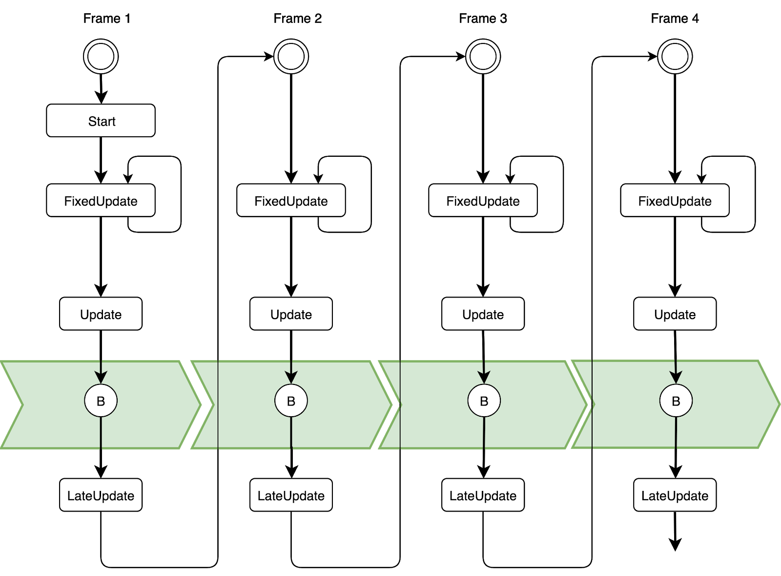 淺談 Unity Coroutine 的運行方式. 從 Coroutine、await/async 到的 C# job… | by Ken-Yi Lee | Feis Studio | Medium