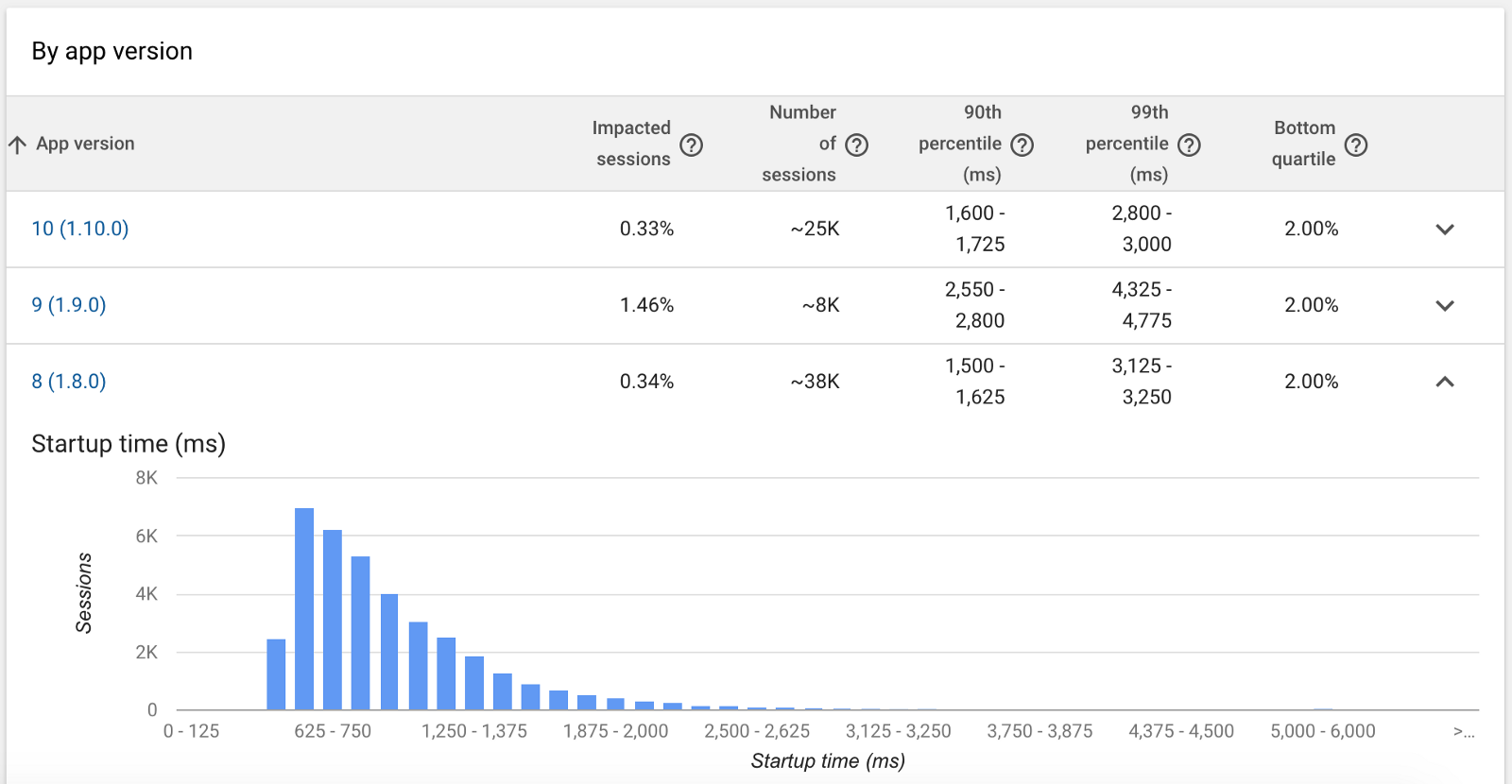 Android app startup time: why we care | by Pedro Atanásio | Incognia ...