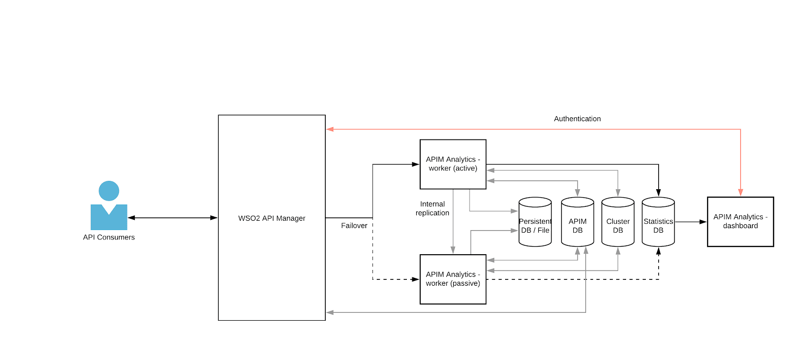 How to configure WSO2 API Manager 3.0 Analytics HA cluster