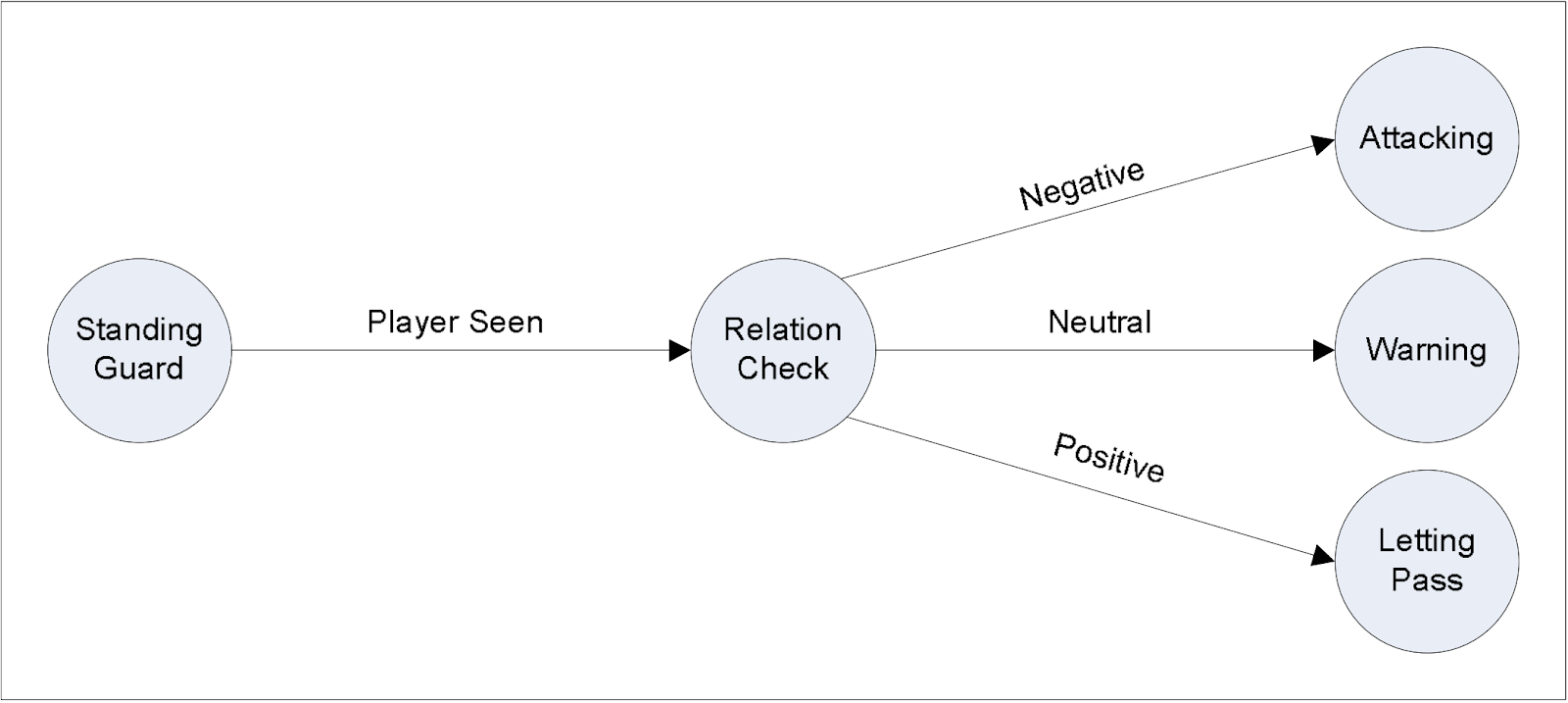 How to Create Smarter NPCs in Games | by Noah Paige | Medium