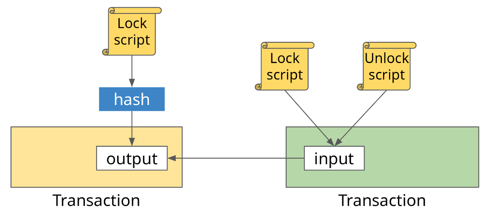 Renewed Pay To Script Hash Giving Permission To Use A Certain By Joonmo Yang Codechain