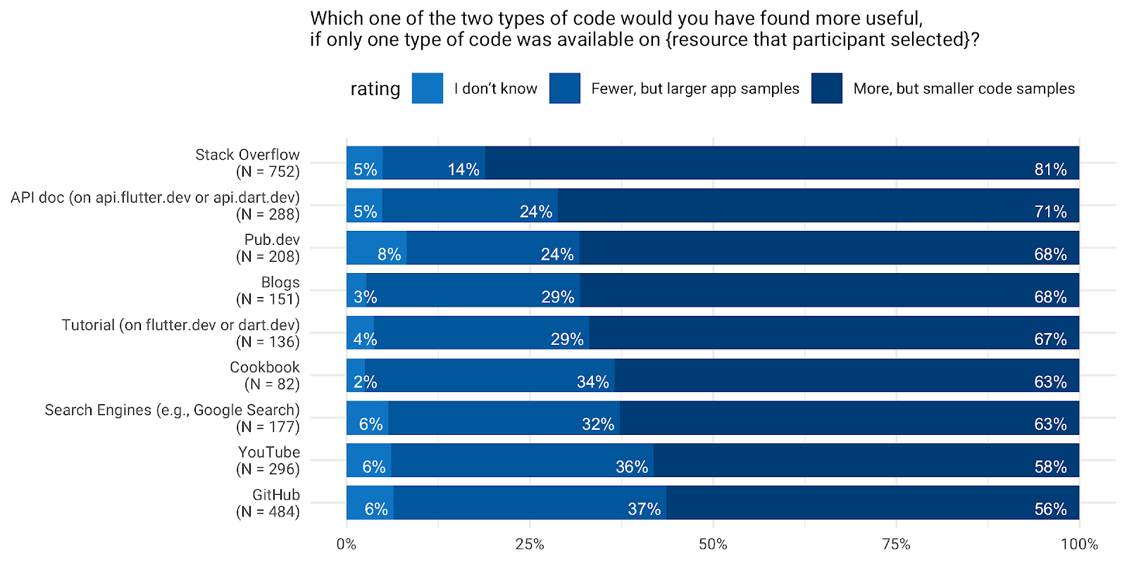 Flutter Q2 2020 Developer Survey | Flutter