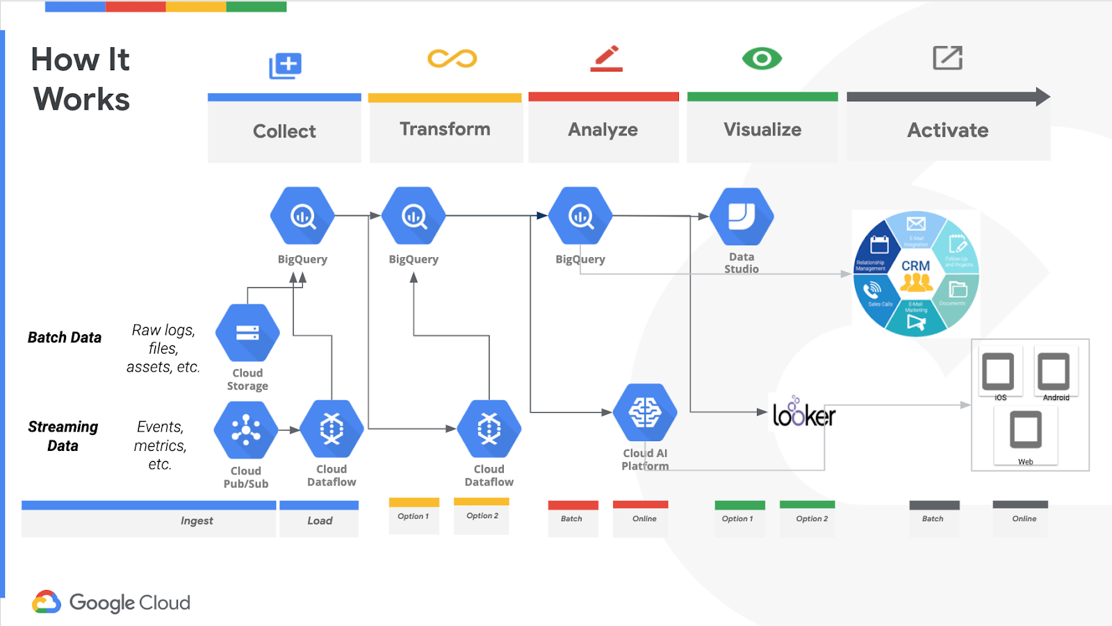 How To Build An End To End Propensity To Purchase Solution Using Bigquery Ml And Kubeflow