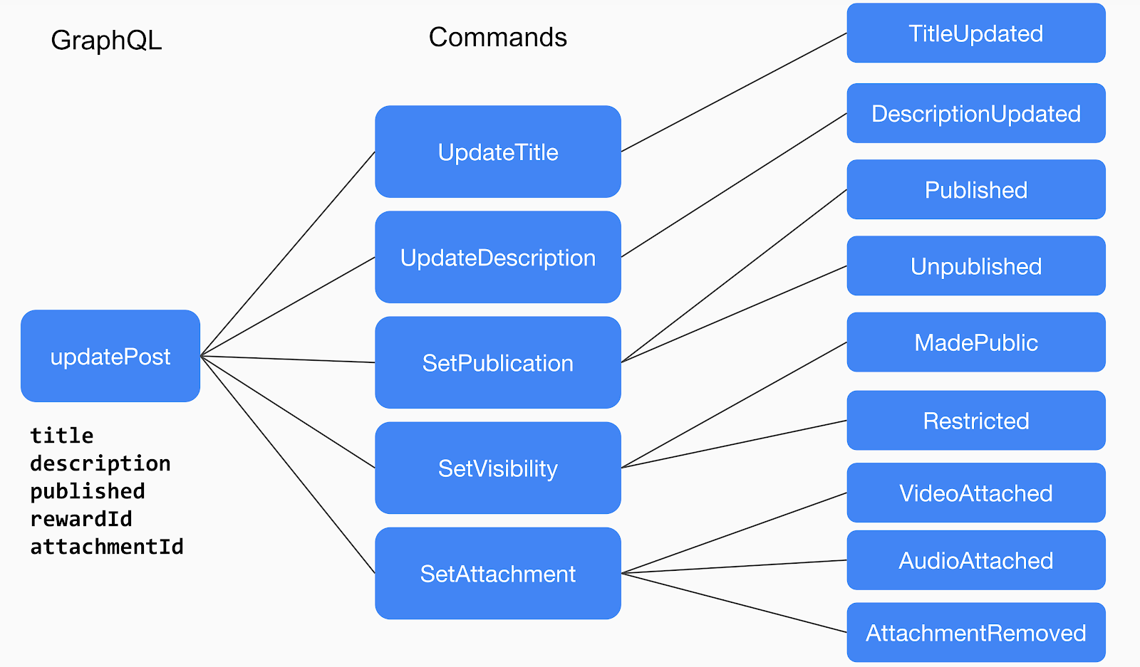 Event Sourcing made Simple. tl;dr: Event Sourcing is to data what… | by Philippe Creux ...