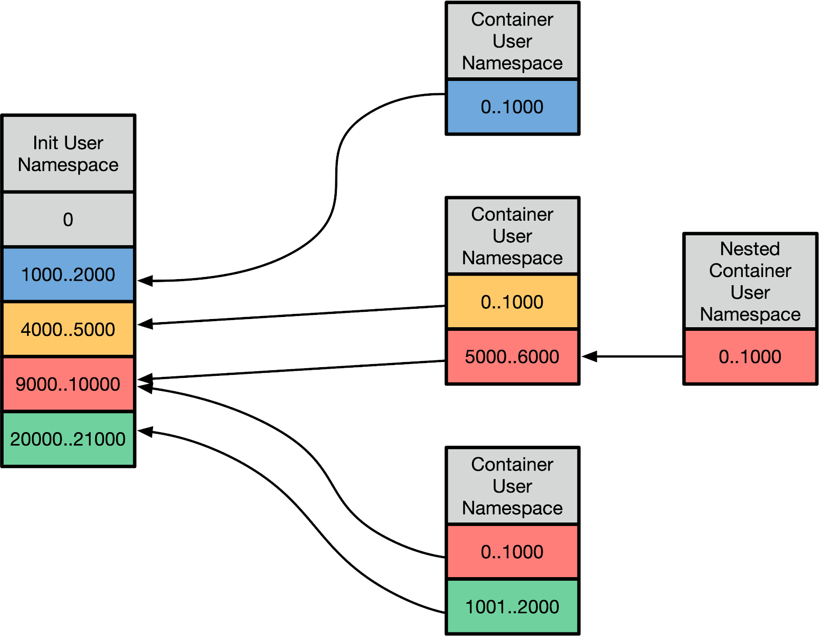 Evolving Container Security With Linux User Namespaces | by Netflix ...