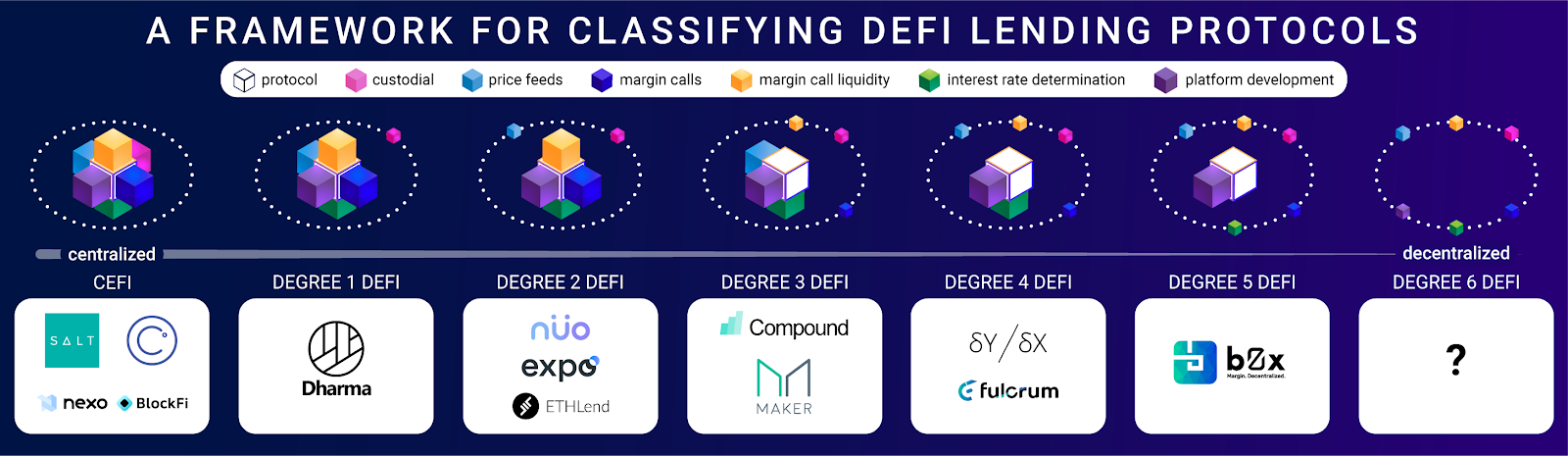 How Decentralized is DeFi? A Framework for Classifying Lending Protocols | by Kyle J Kistner ...