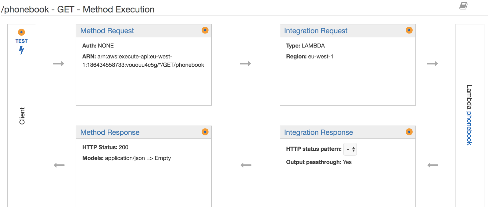 Getting Started with Microservices on AWS Lambda - Michael Zaczek - Medium