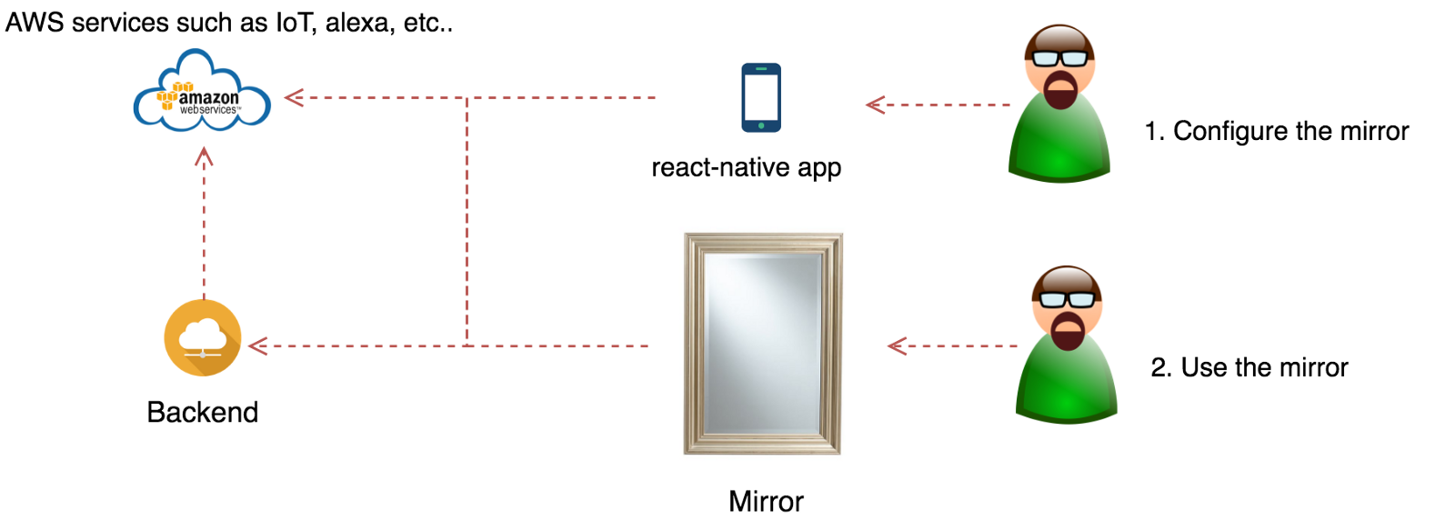 “Alya-Smart-Mirror” OpenIoTChallenge Final Report - Bilal Al-Saeedi - Medium