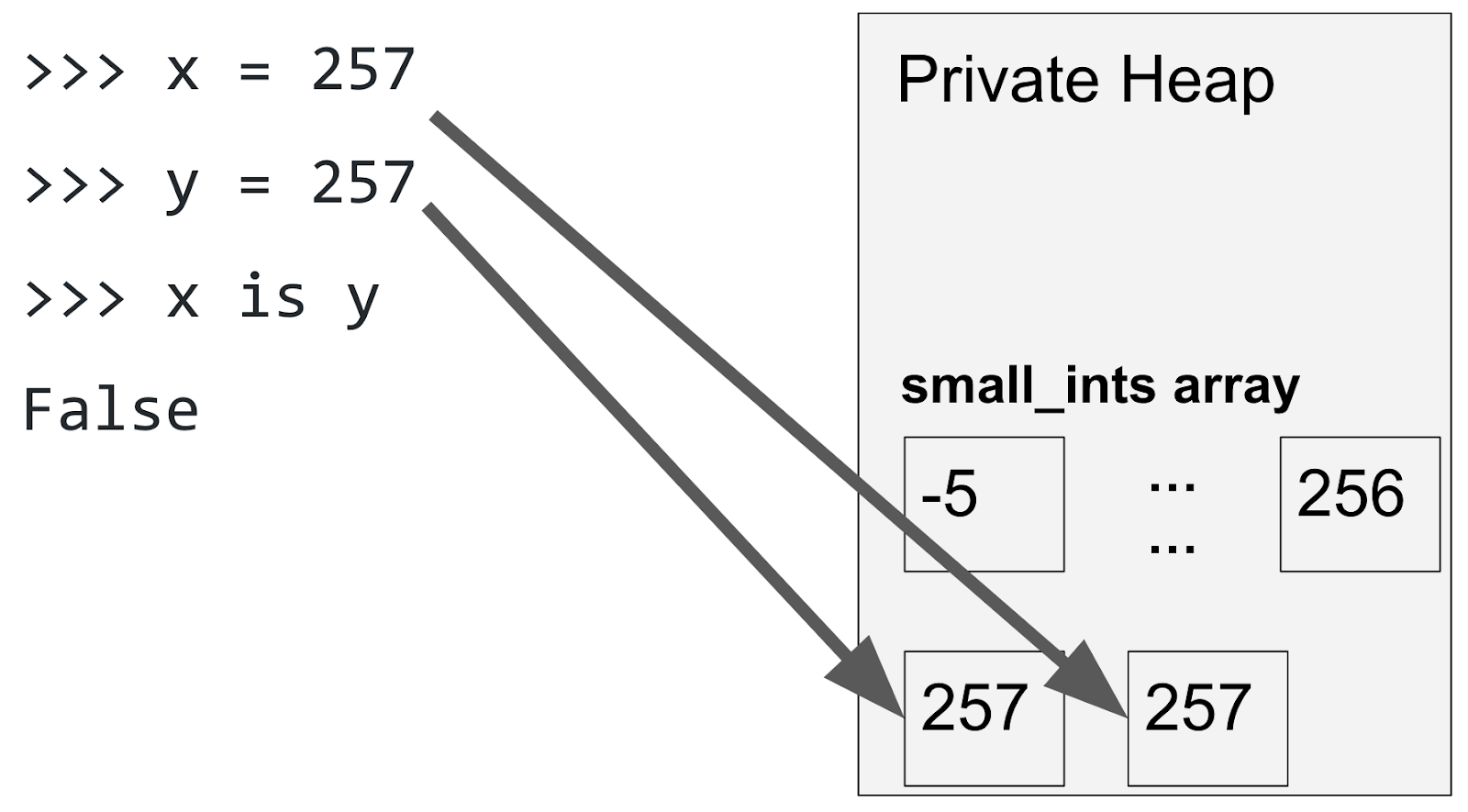 The dangers of using ‘is’ in Python | by Brad Dettmer | Peloton ...