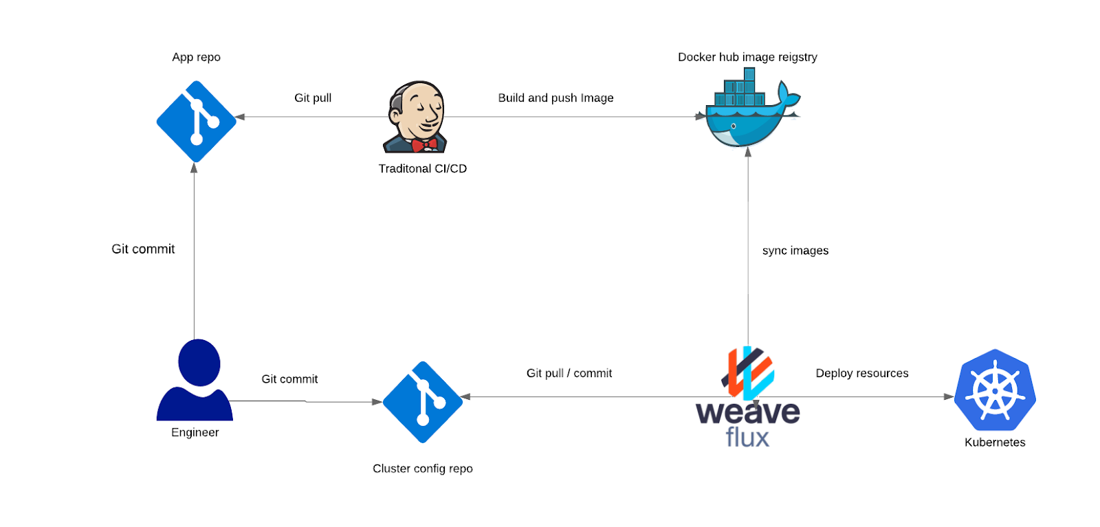 Integrating GitOps Deployments in Kubernetes Using Weave Flux | by Sean ... Integrating GitOps Deployments in Kubernetes Using Weave Flux | by Sean ...