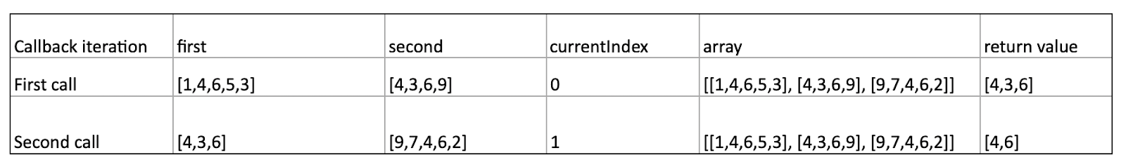 Javascript Reduce With Examples. Practical use cases | by Akash Thakur ...