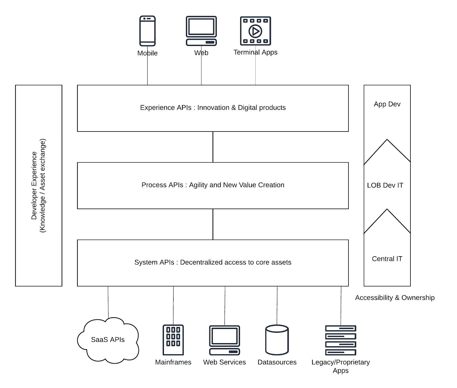 API-led Connectivity with WSO2 Integration Platform | by Chanaka Fernando | WSO2 Best Practices ...