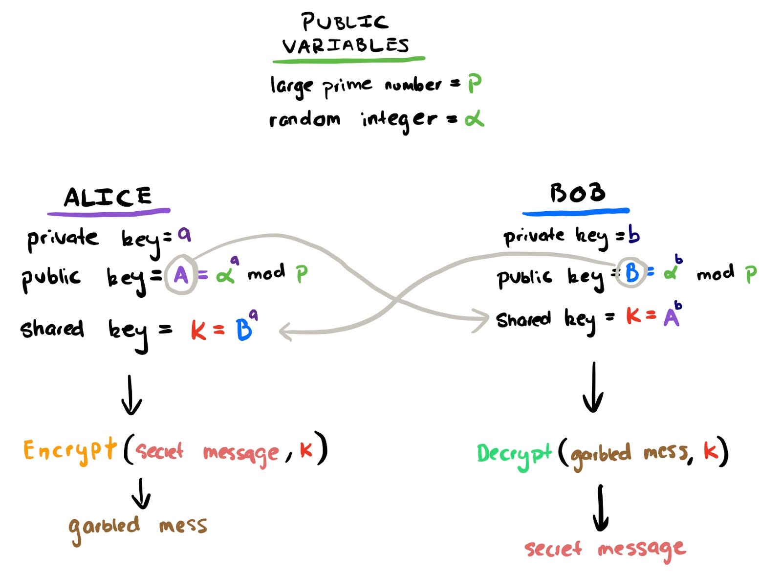 Learning Cryptography, Part 2: Diffie-Hellman Key Exchange, Discrete ...