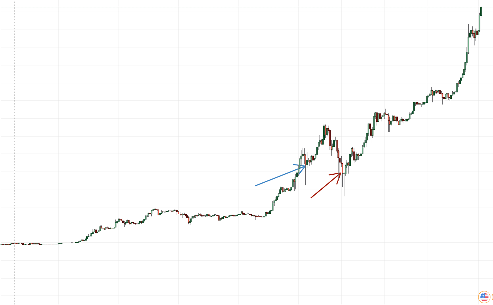 To the Moon: Cryptocurrency and “FOMO” - Blockchain at Berkeley - Medium