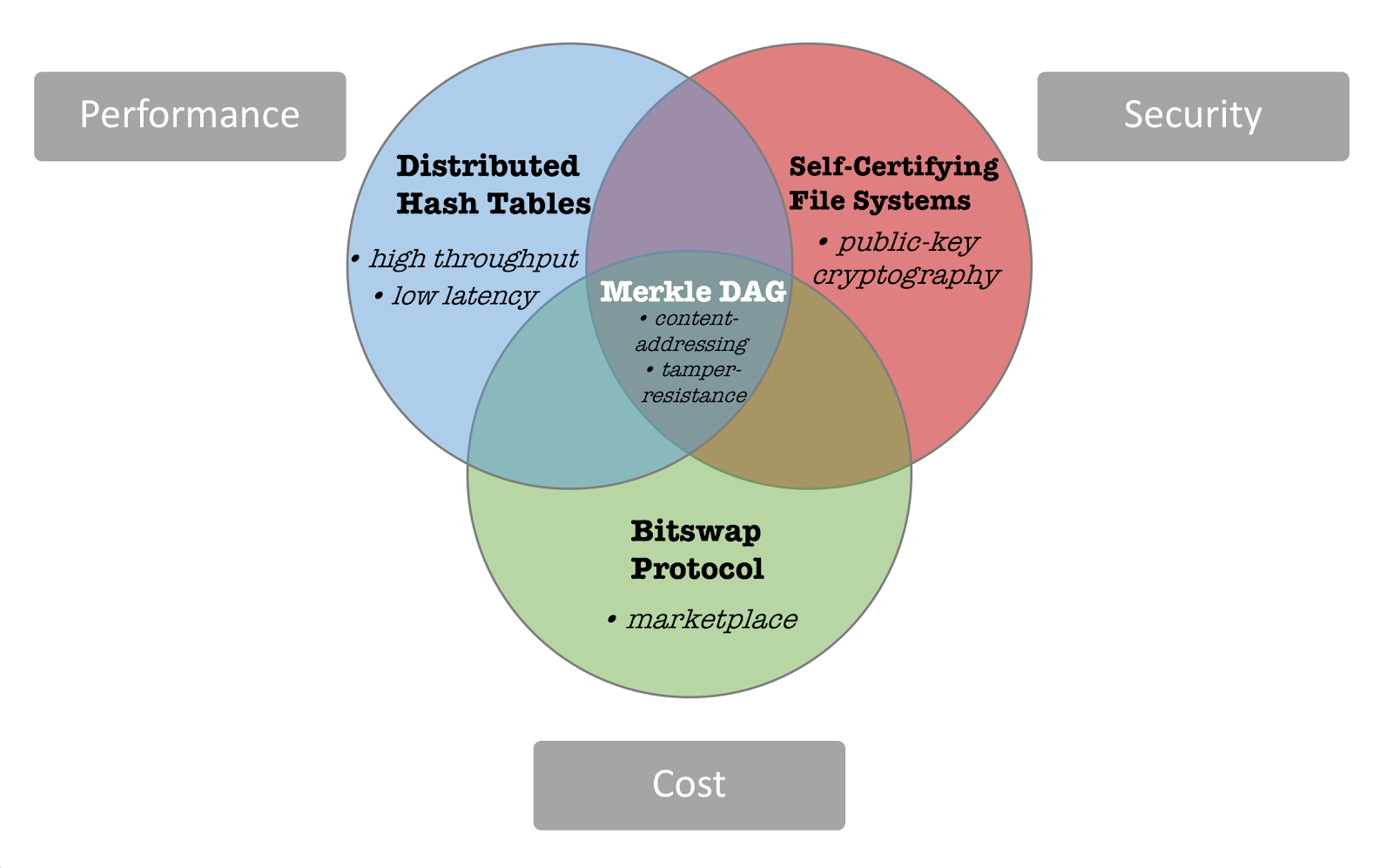 A Beginner’s Guide to IPFS - HackerNoon.com - Medium