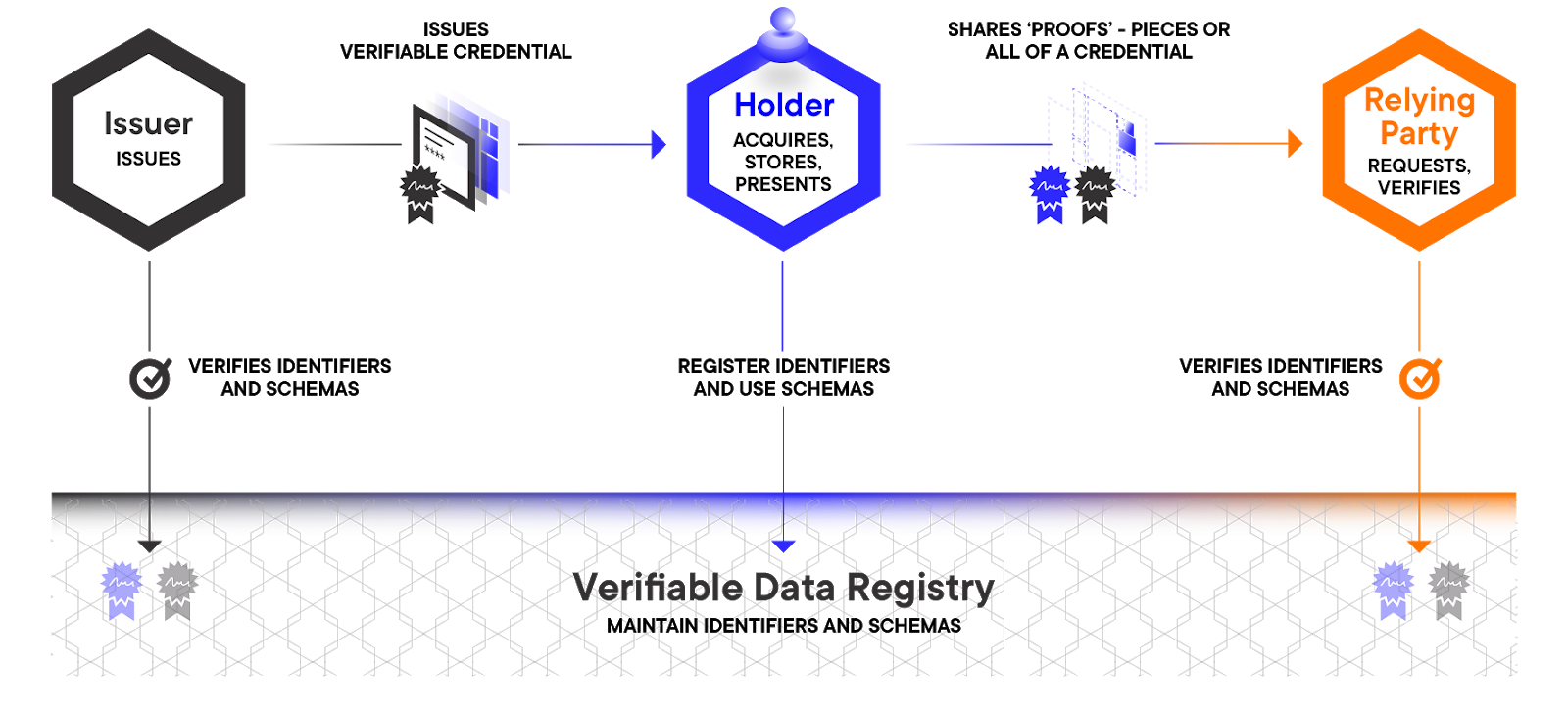 Verifiable Credential based Authentication via OpenID Connect