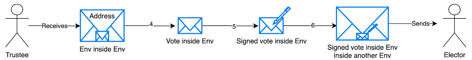 On Blind Signatures for Untraceable Payments | by Rachid CHAMI | May ...