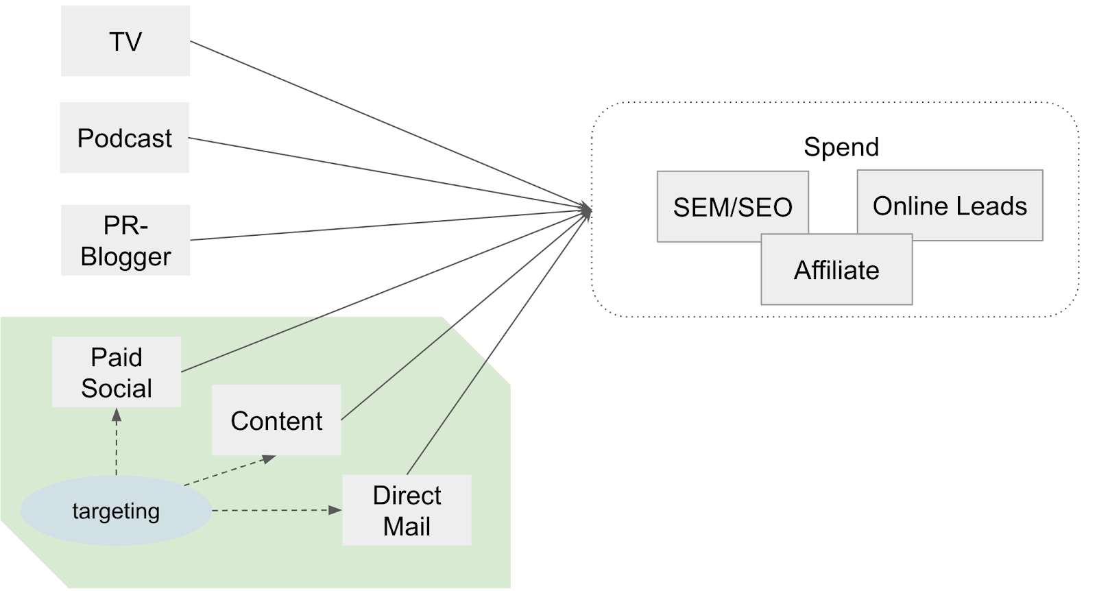 Bayesian Media Mix Modeling using PyMC3, for Fun and Profit | by Luca Fiaschi | HelloTech