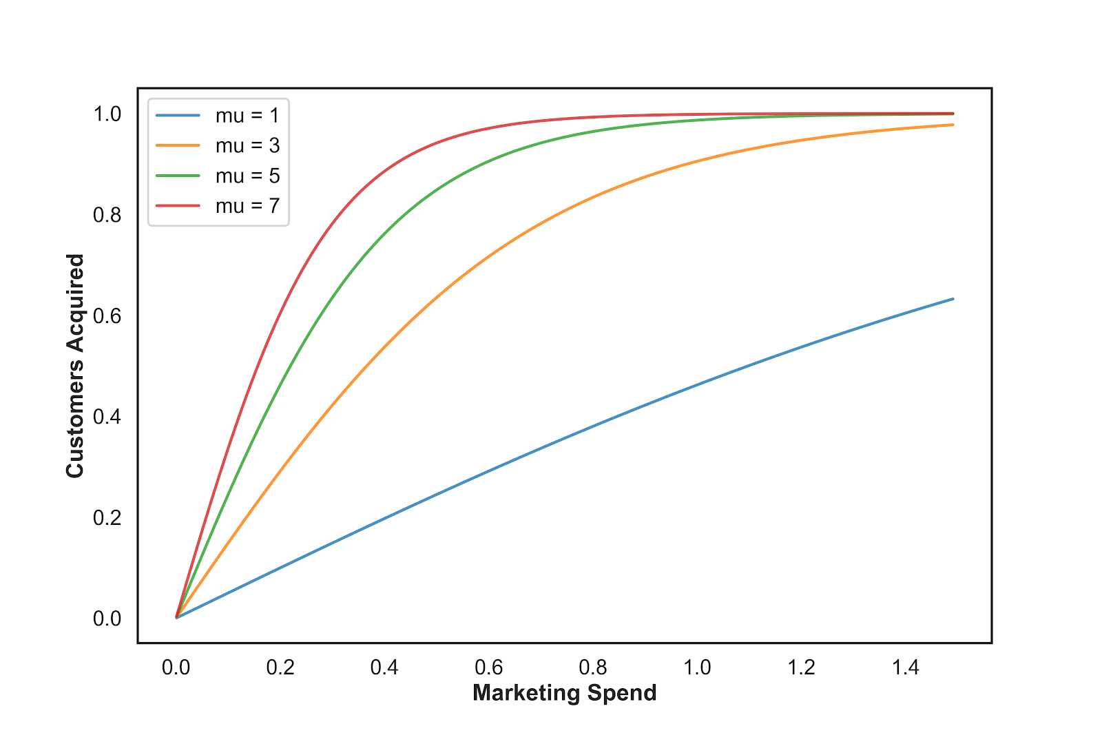 Bayesian Media Mix Modeling using PyMC3, for Fun and Profit | by Luca Fiaschi | HelloTech