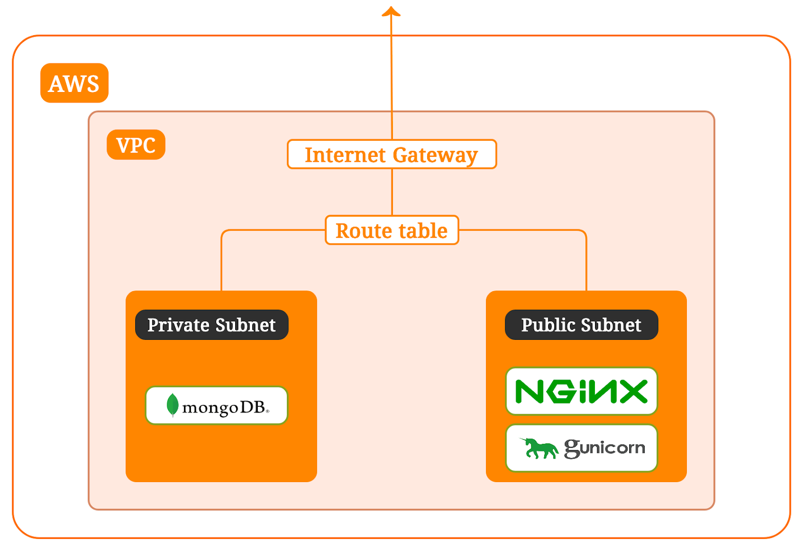 Hosting React Flask Mongodb Web Application On Aws — Part 1 Introduction By Shefali Anand 