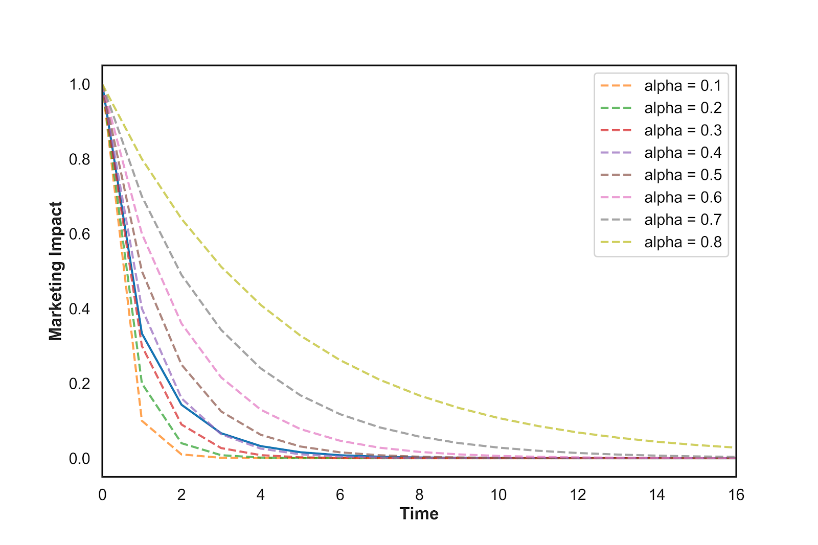 Bayesian Media Mix Modeling using PyMC3, for Fun and Profit | by Luca Fiaschi | HelloTech