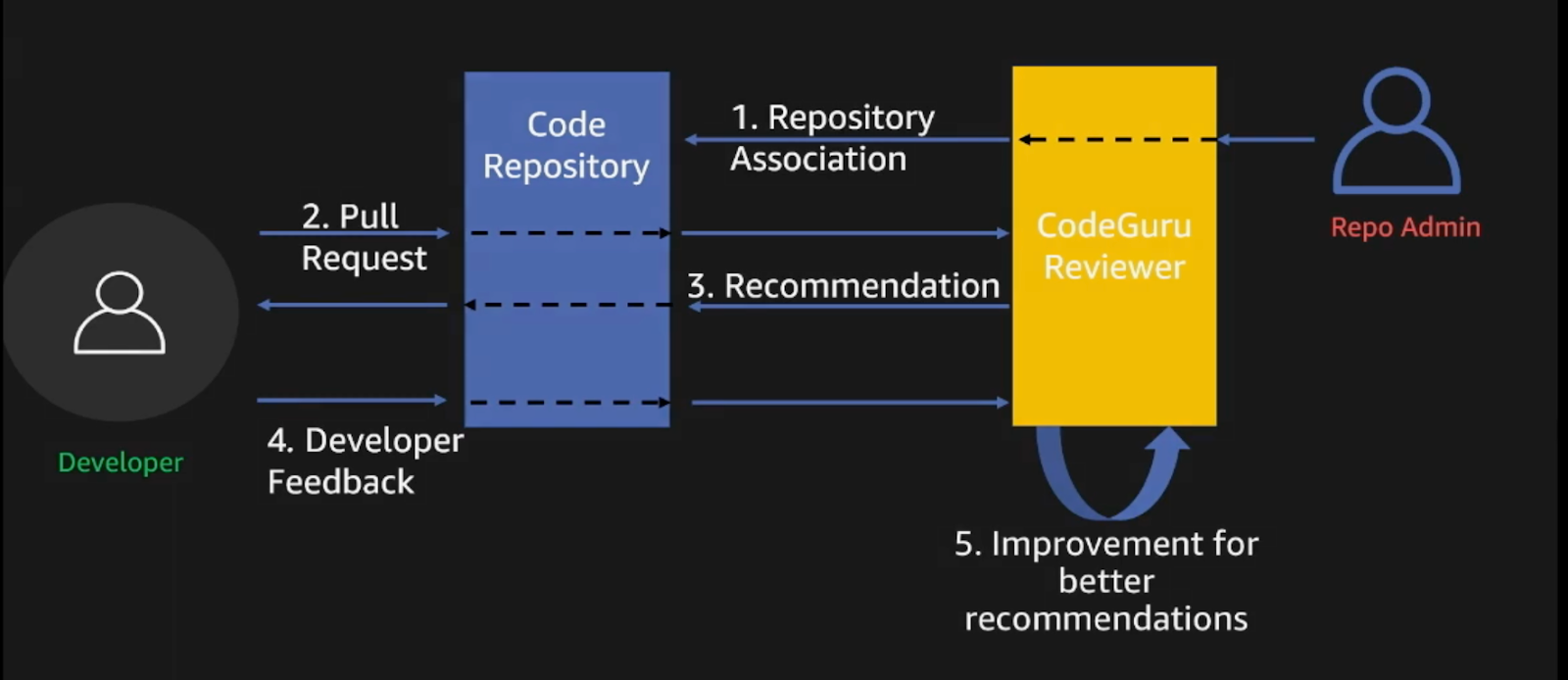 Automated Code Reviews And Performance Profiling With Amazon Codeguru