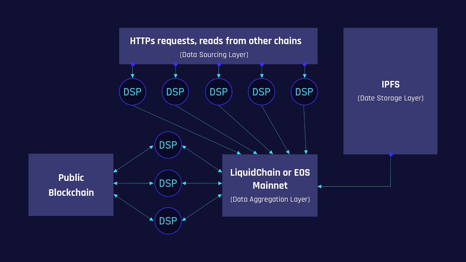 DAPP Network’s Data Revolution. Public Databases Are Changing the Way… | by LiquidApps | The ...