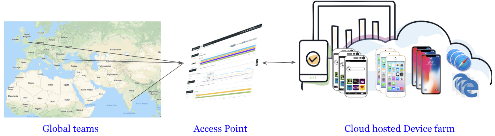 Adopting device-farm for mobile testing | by Kumar Ashok | Tide ...
