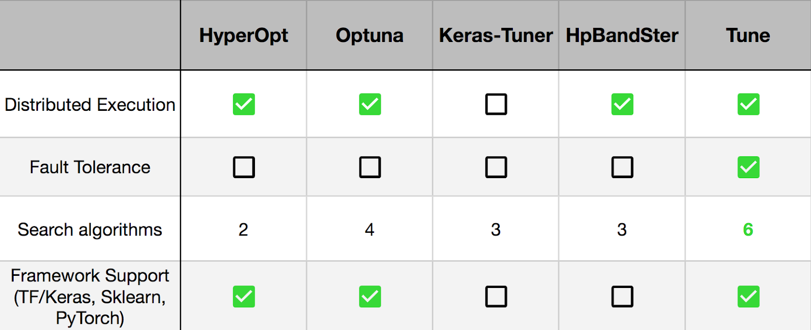 Cutting edge hyperparameter tuning with Ray Tune | by Richard Liaw | riselab | Medium