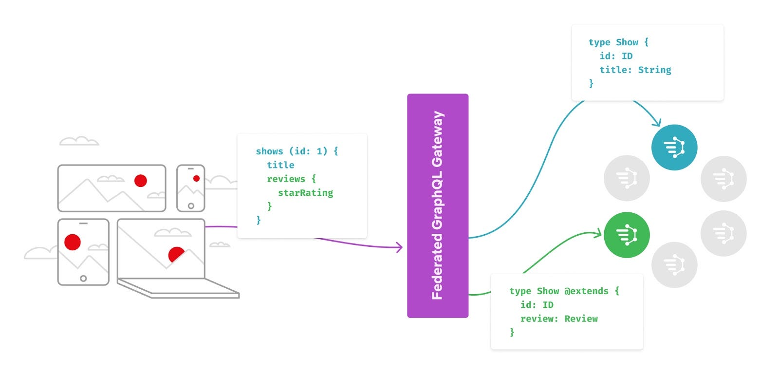 Open Sourcing the Netflix Domain Graph Service Framework: GraphQL for Spring Boot | by Netflix ...