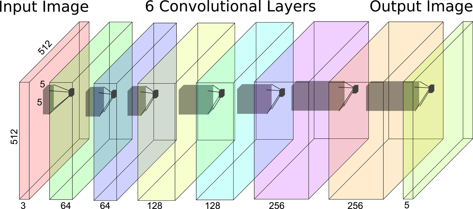 Segmenting Aerial Images using Neural Networks | by Elias Sprengel | High Dimension | Medium