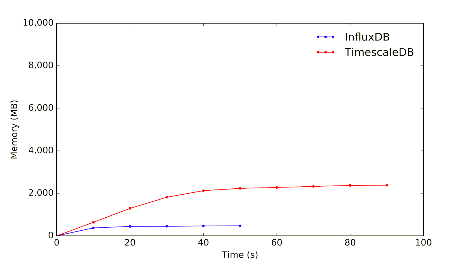 TimescaleDB vs. InfluxDB Part-2. TimescaleDB vs. InfluxDB: purpose built… | by gavin.zhou ...