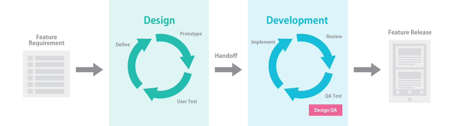 The Qa Process In Ux Design Why Every Ux Designer Needs To Do Qa By Angela Delise Prototypr 4513