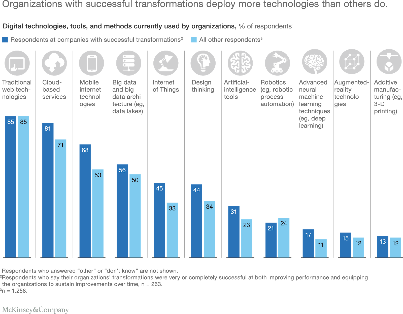 What is digital transformation and how to do one? [examples included]