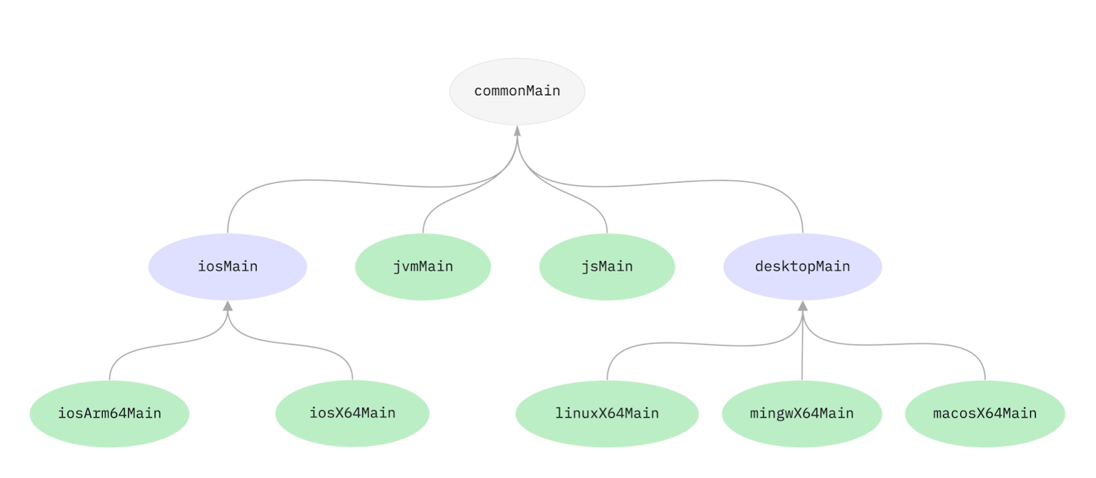 Kotlin Multiplatform Mobile Recap — 2022 Autumn By Seiya Kokushi Sep 2022 Medium