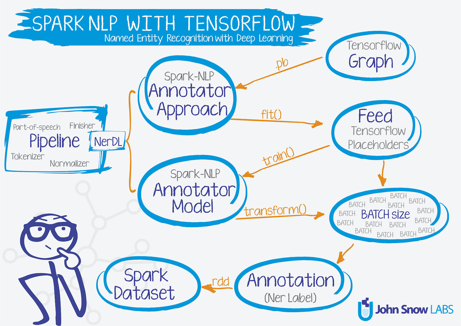 Spark NLP Walkthrough, powered by TensorFlow | by Saif Addin Ellafi | Medium