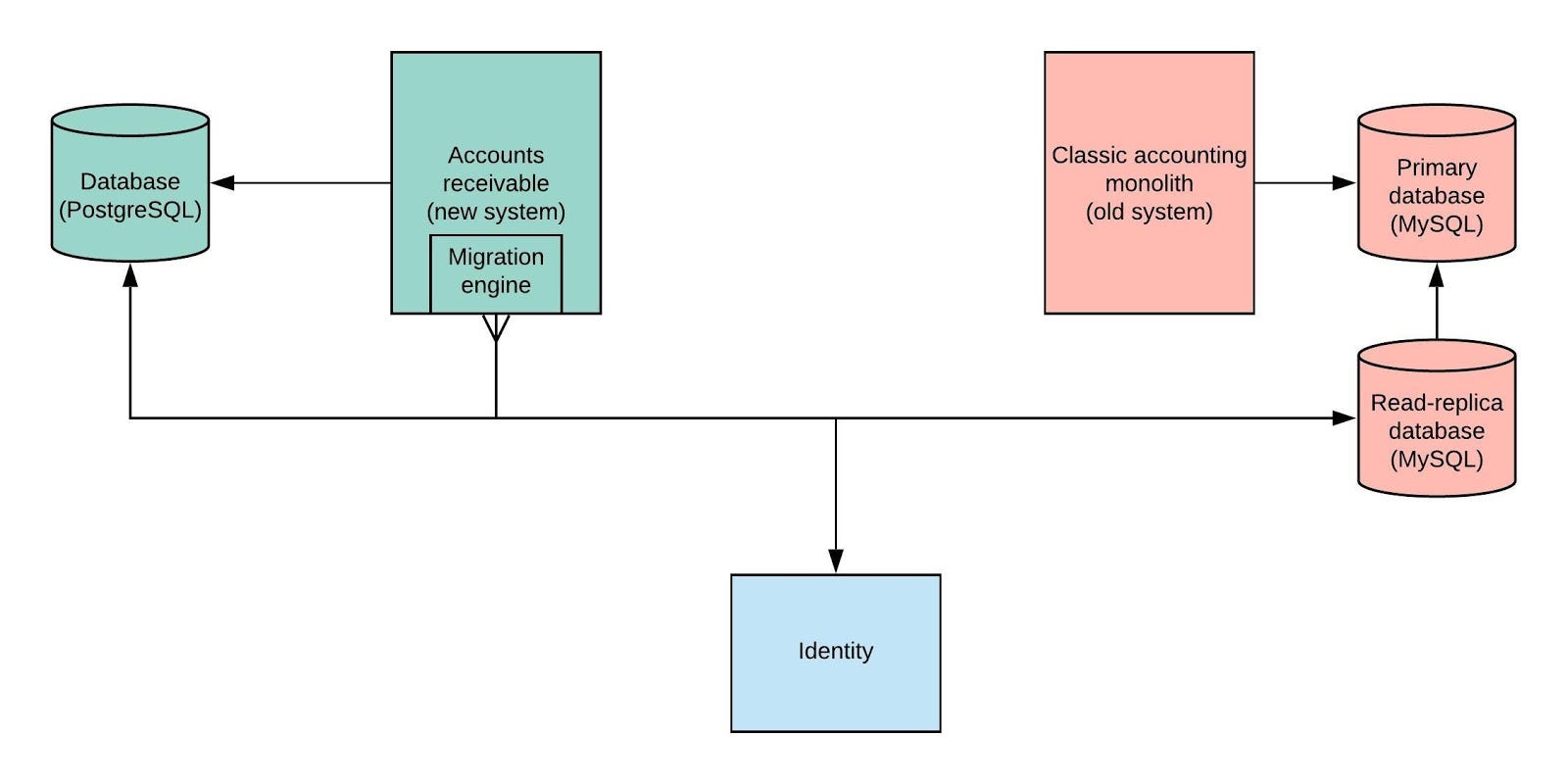 Wave Invoicing Migration — Part 2 | by Emmanuel Ballerini | Engineering ...