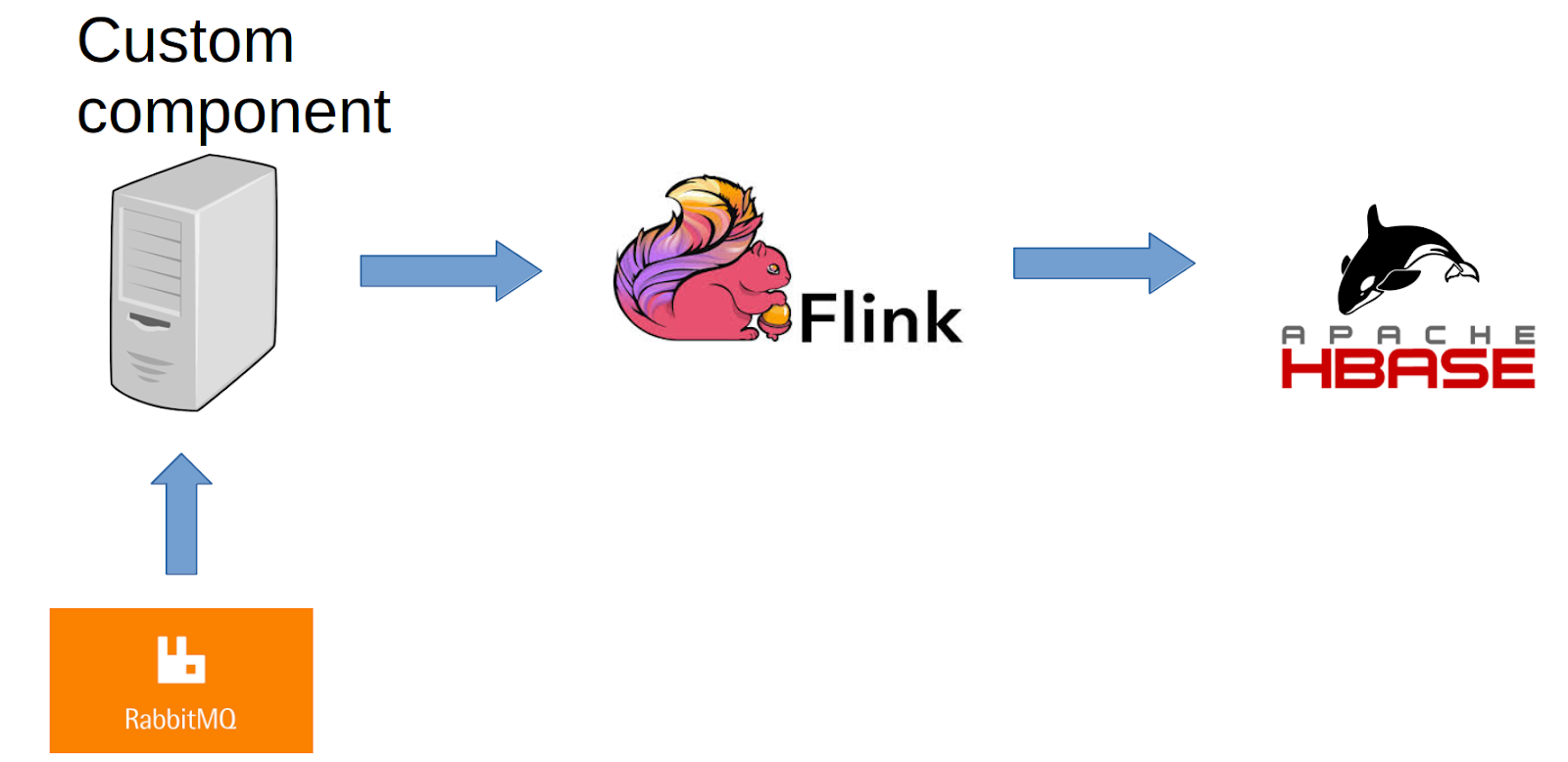 Custom sources and sinks with Flink | by Smart AdServer | Smart Ad monetization Platform | Medium