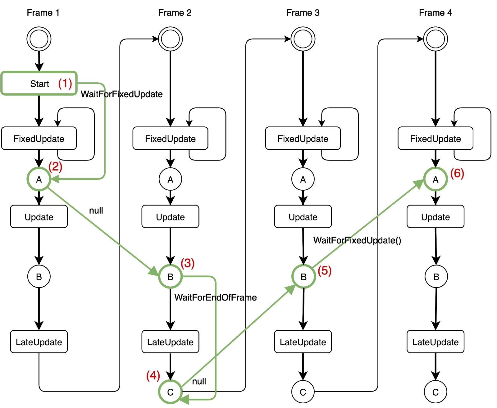 淺談 Unity Coroutine 的運行方式 從 Coroutine、await Async 到的 C Job… By Ken