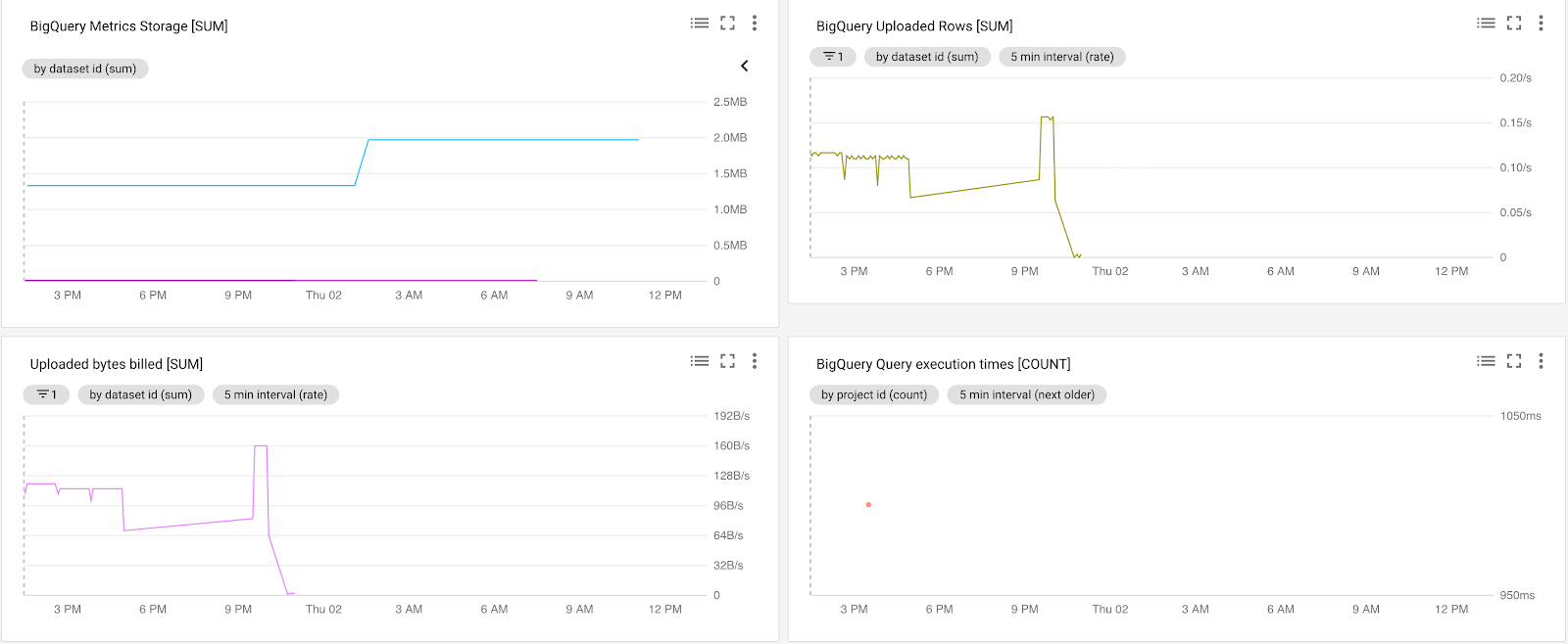 Creating a Dashboard with Stackdriver SLI Monitoring Metrics
