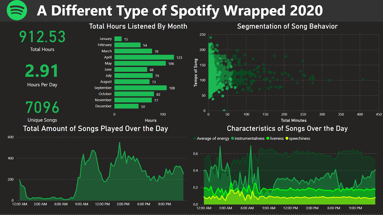 2020 Wrapped: A Year in Data. Collecting personal data to find… | by ...