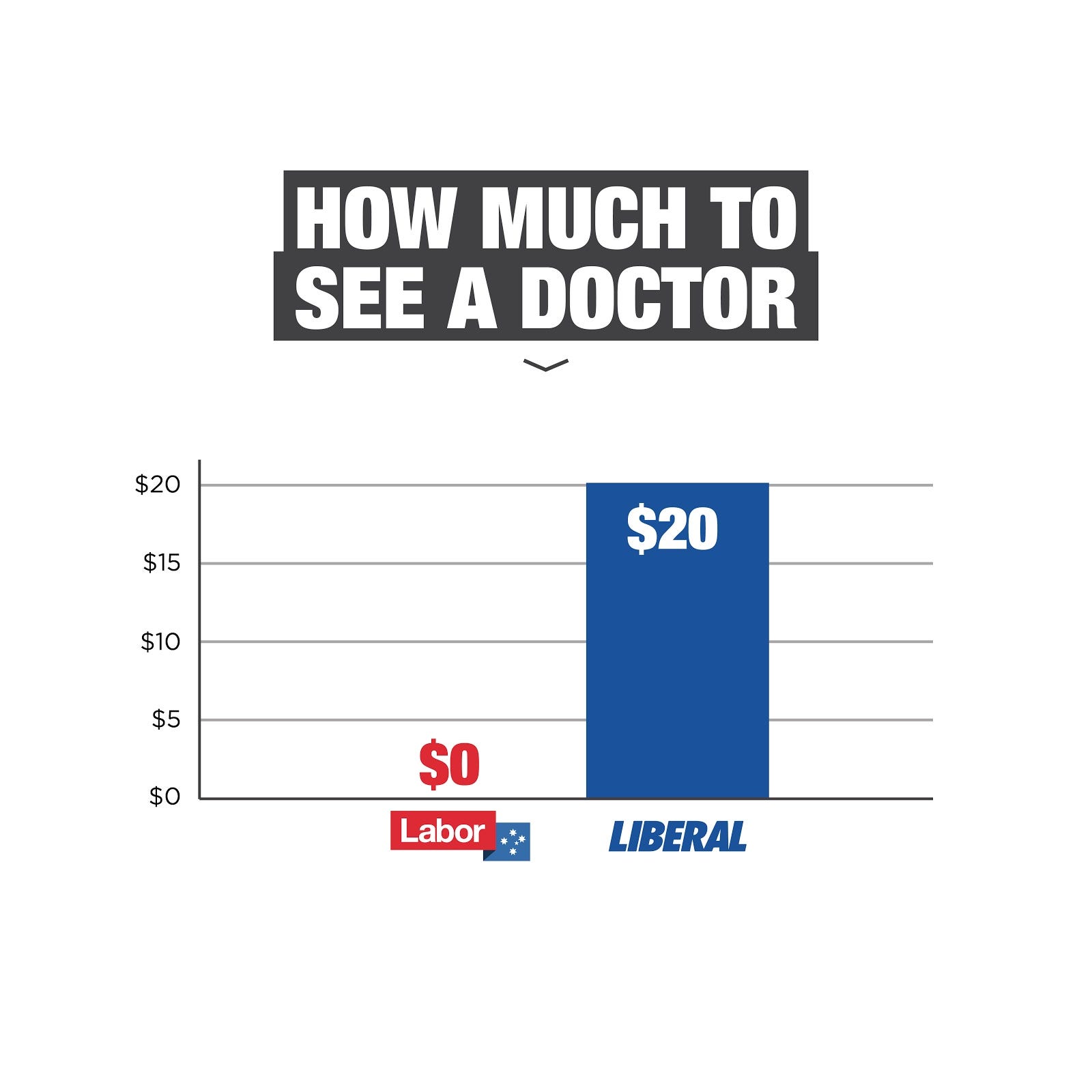 What is the difference between Labor and Liberal on Medicare?