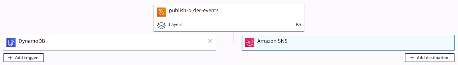 Implementing a Transactional Outbox Pattern with DynamoDB Streams to Avoid 2-phase Commits