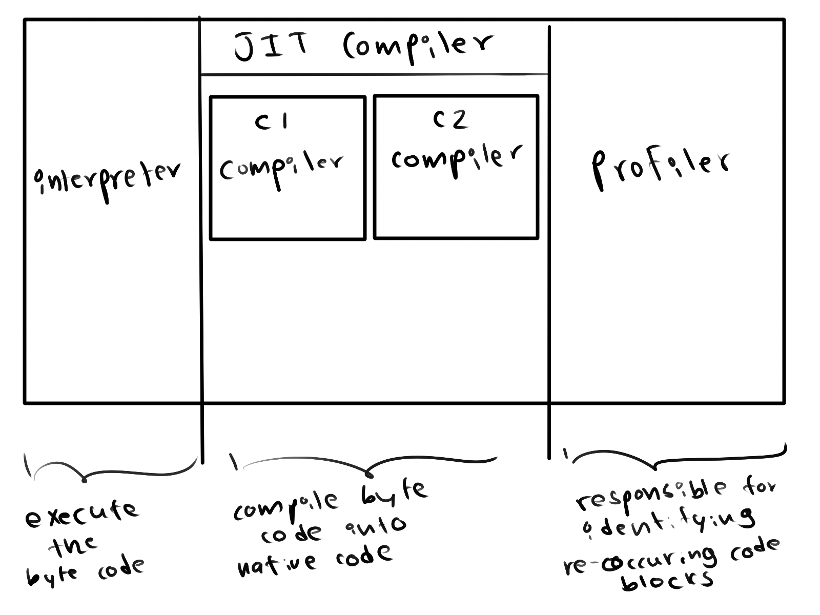 Java JIT Compiler. In this article, I will discuss the JIT… | by ...