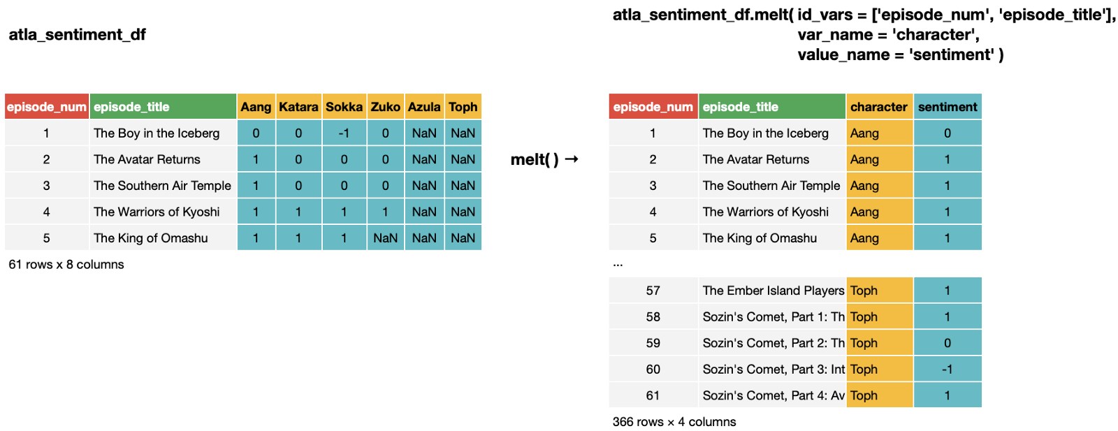 Using Sentiment Analysis to Visualize Character Arcs in Avatar: The ...